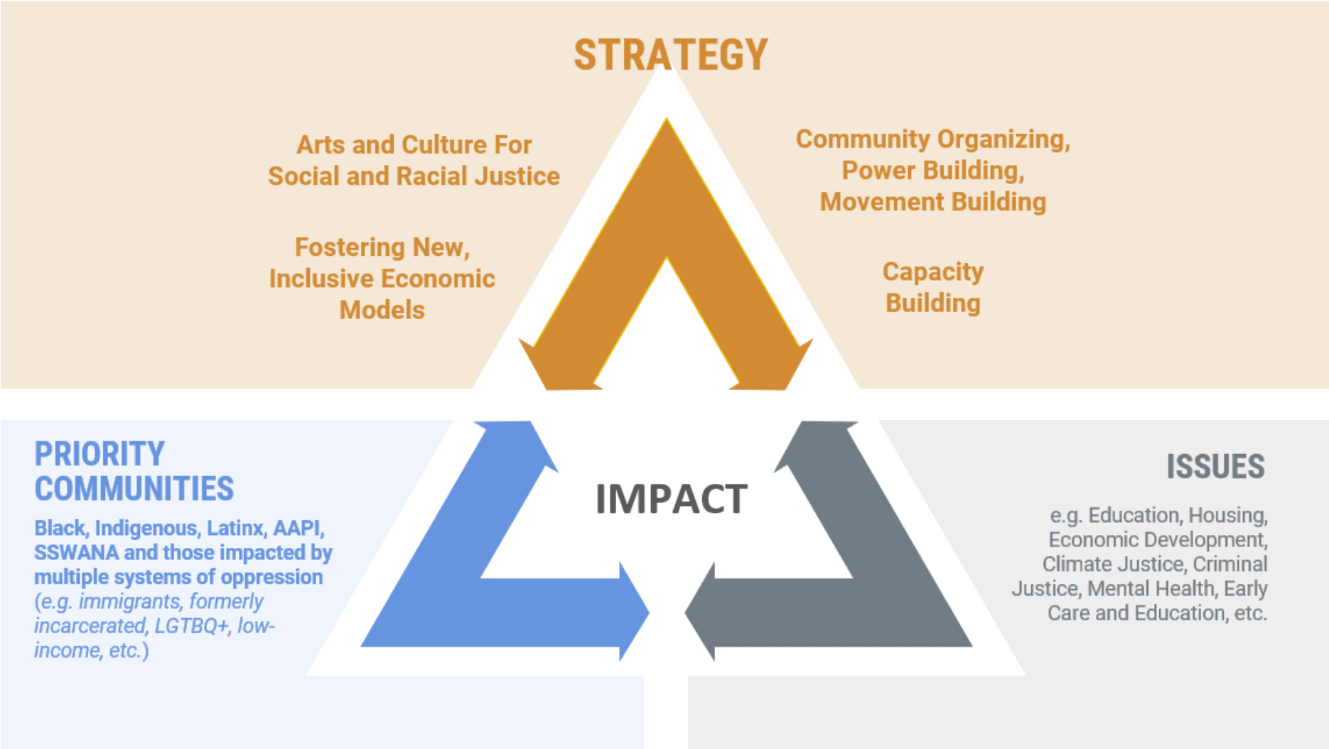 Program Strategies | East Bay Community Foundation